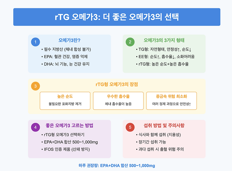 rTG 오메가3: 흡수율과 순도를 높인 차세대 오메가3