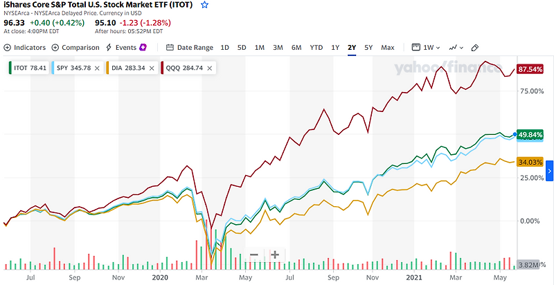 ITOT ETF - 미국 시장에 전체 노출을 제공하는 ETF 분석