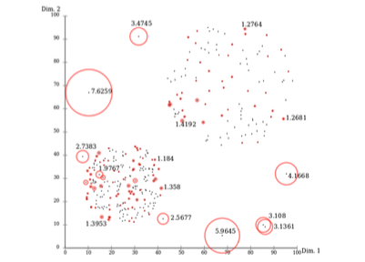 Anomaly detection-LOF(Local Outlier Factor)