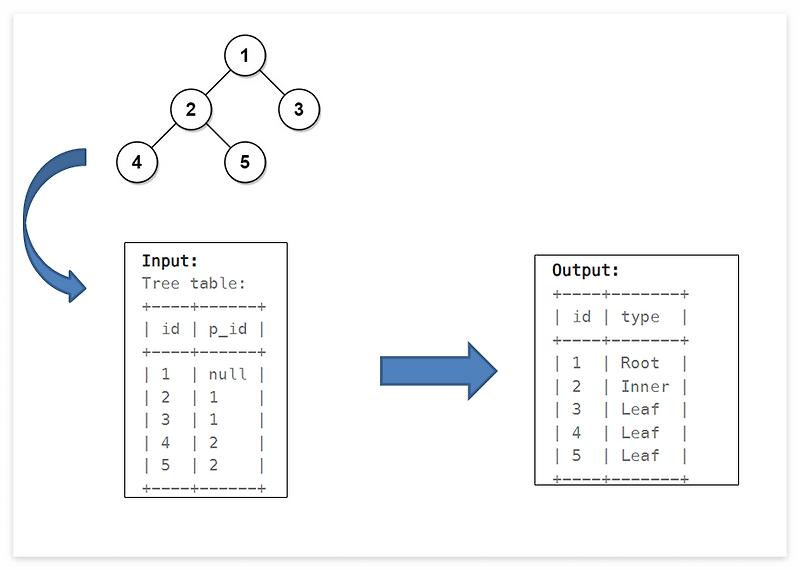 [LeetCode 608] 트리 노드의 타입 판별