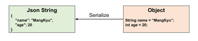 ObjectMapper의 직렬화