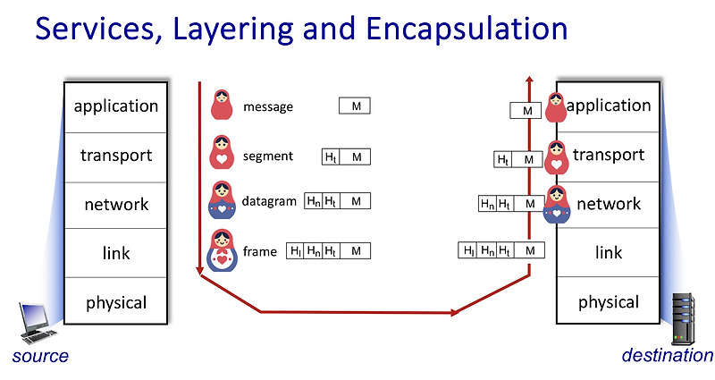 [컴퓨터 네트워크] Chapter 1-7. Protocol layers, service models