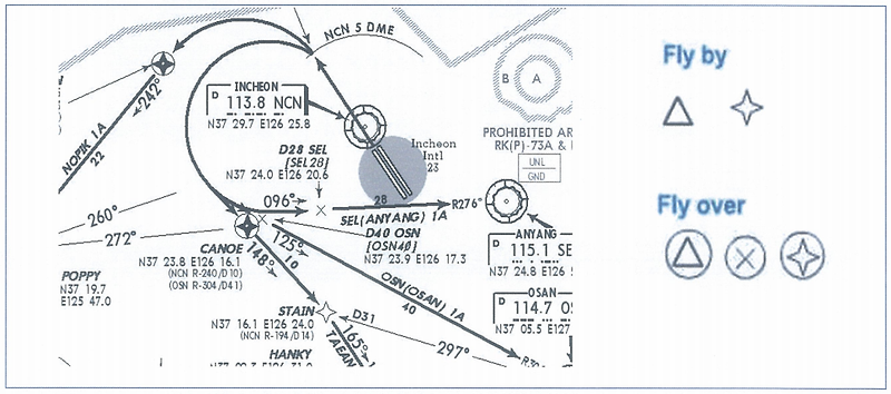 FLY-BY WAYPOINT / FLY OVER WAYPOINT
