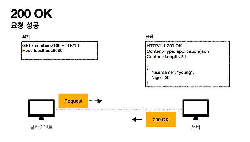 [HTTP 상태 코드] 2xx - 성공