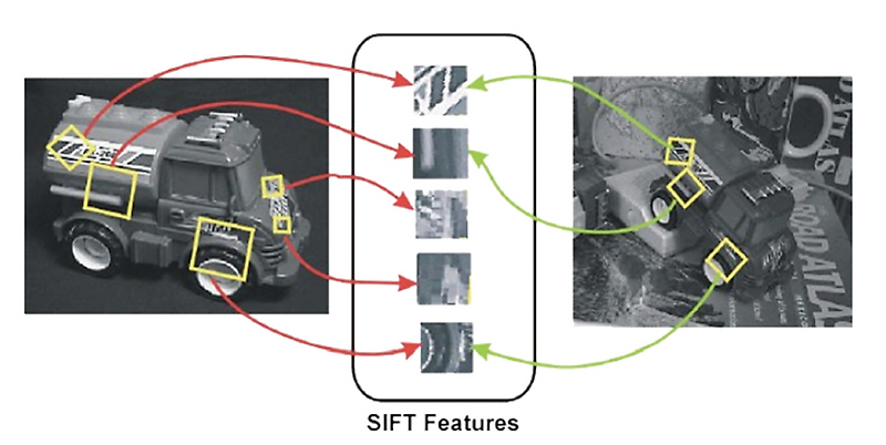 Digital Image Processing - SIFT