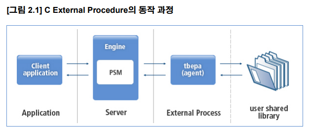 [Tibero] External Procedure(JEPA, EPA) 안내서