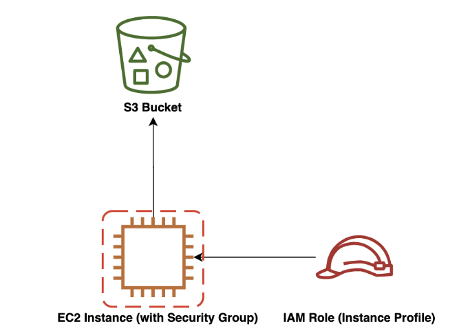AWS Instance profile