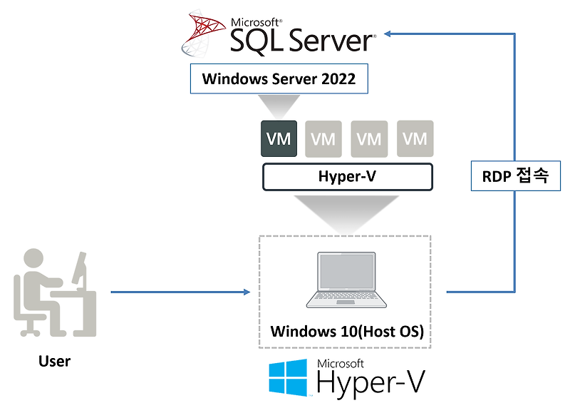 [MSSQL] Microsoft SQL Server Install(Windows Server 2022) #2