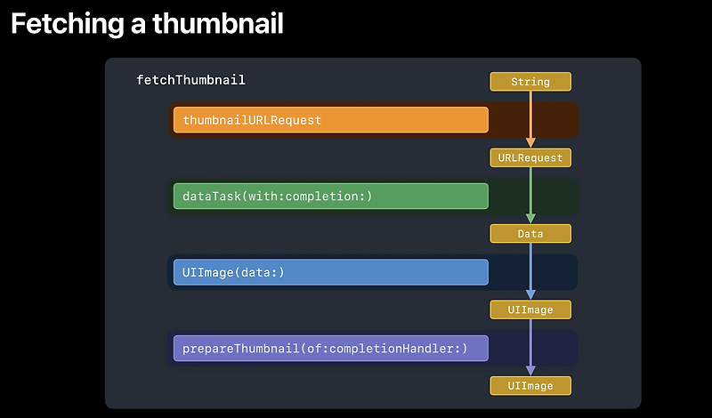 Meet async/await in Swift
