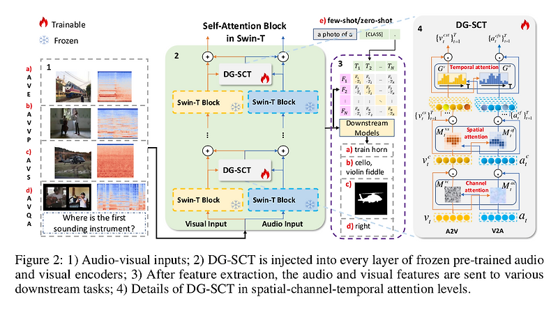 [논문 요약] Cross-modal Prompts: Adapting Large Pre-trained Models for Audio-Visual Downstream Tasks