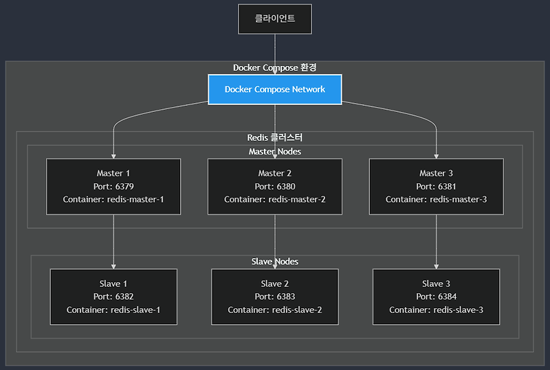 Redis Replication ( Cluster )