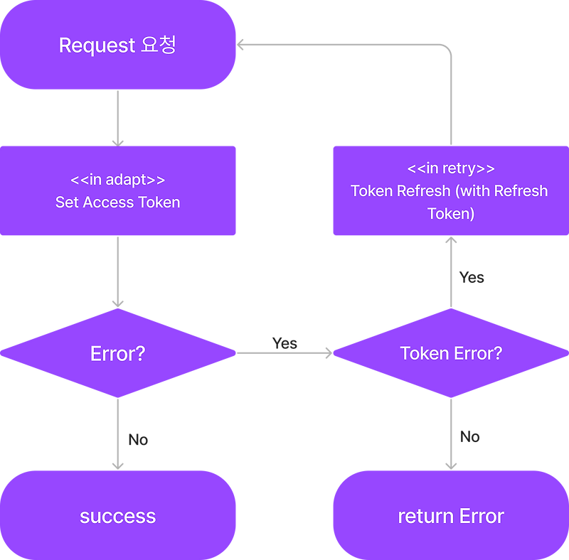 Swift Alamofire의 Requestinterceptor을 사용해 토큰 갱신하기 — 시원한 코드 기록 