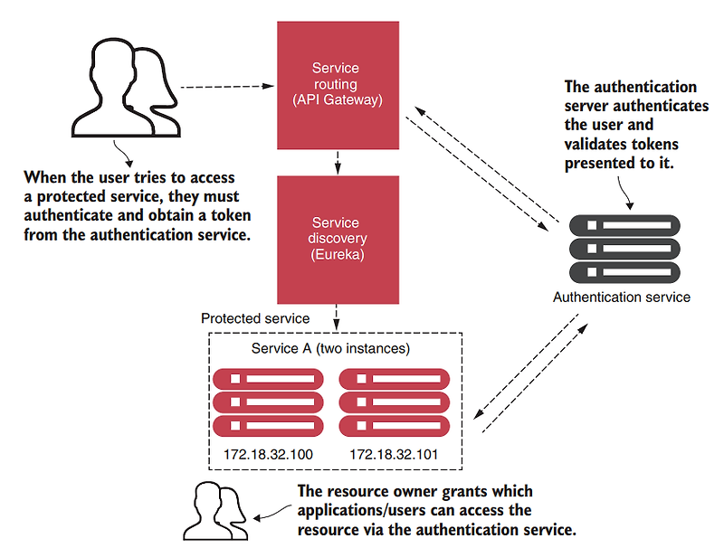 Microservice security patterns