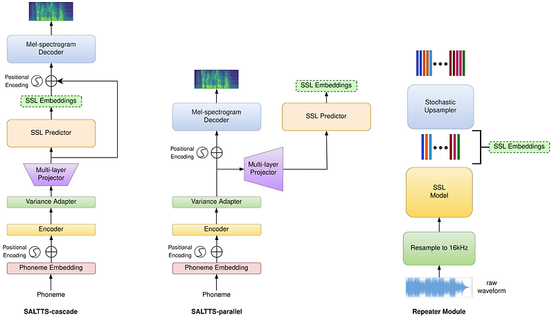 [Paper 리뷰] SALTTS: Leveraging Self-Supervised Speech Representations ...