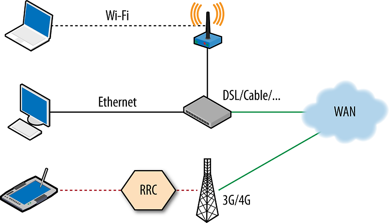 High Performance Browser Networking: Ch 07 모바일 네트워크 :: 오래된 SW 엔지니어의 평생 공부