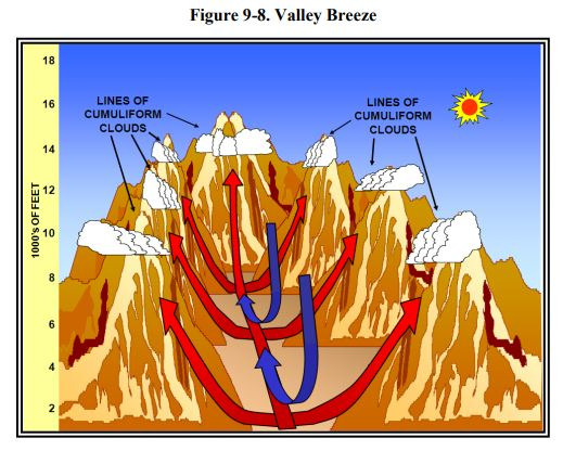 9.4.~9.8. Land Breeze / Lake Breeze / Valley Breeze / Mountain-Plains ...