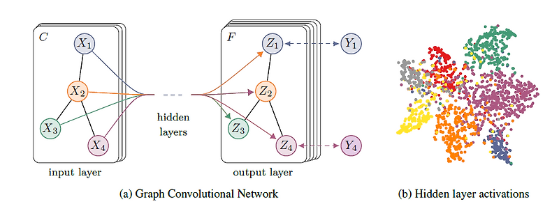 Semi-Supervised Classification With Graph Convolutional Neworks