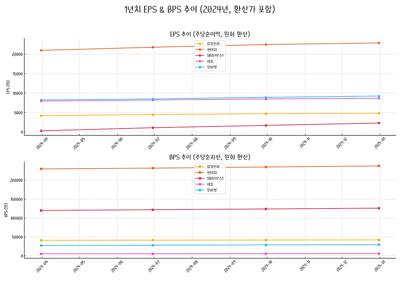 주식공부11회차- EPS와 BPS 해석과 활용하기