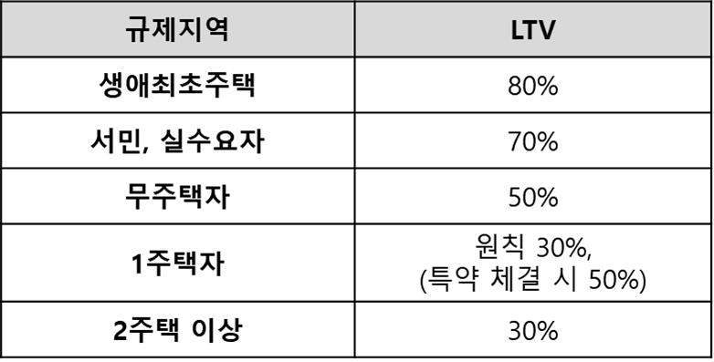 비규제지역 주택담보 LTV 70 기준 (ft. 1주택자, 생애최초)