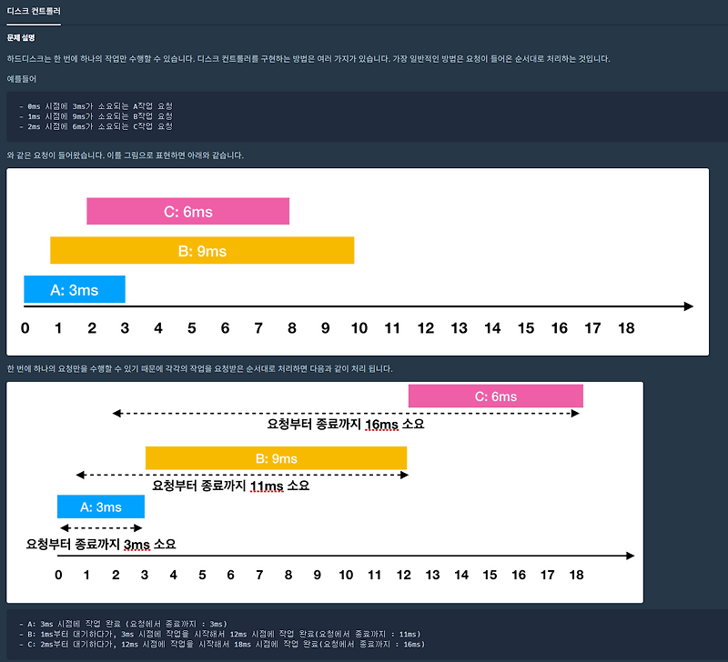 힙 02 - 디스크컨트롤러, 프로그래머스, 알고리즘, Programmers, Stack, Queue, Hash, 코딩테스트, Algorithm, 풀이과정, Leetcode ...