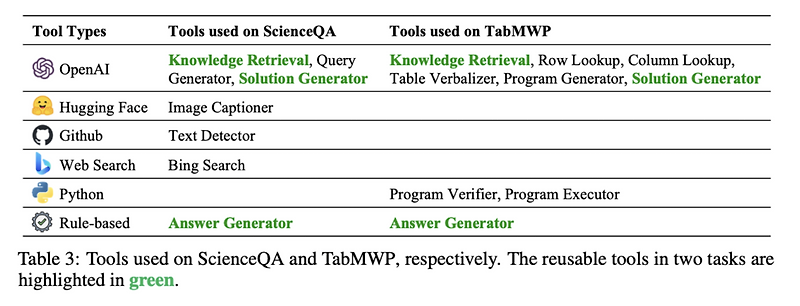 Chameleon: Plug-and-Play Compositional Reasoning with Large Language Models — chanmuzi