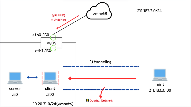 [VMware] 18-2. VPN - Server to Client VPN 실습