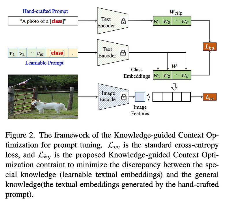 [논문리뷰] Visual-Language Prompt Tuning with Knowledge-guided Context Optimization