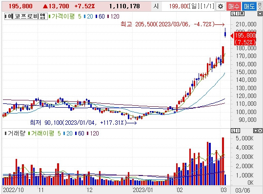 에코프로비엠 주가가 강세인 이유 (삼성SDI GM 합작법인 설립)