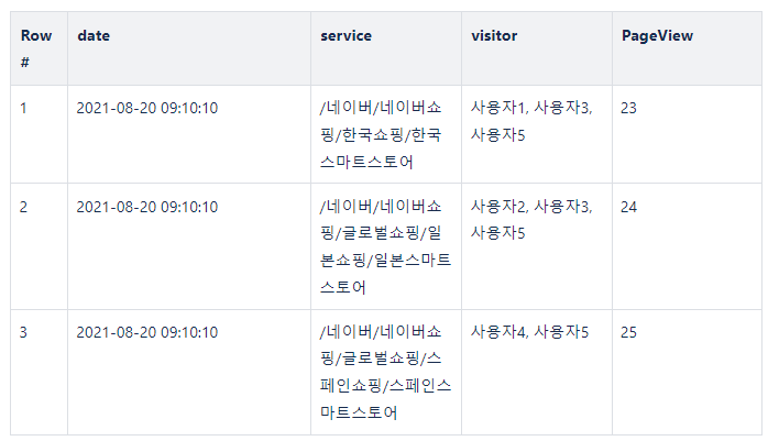 [Naver Deview 2021] ClickHouse (클릭하우스) 리뷰