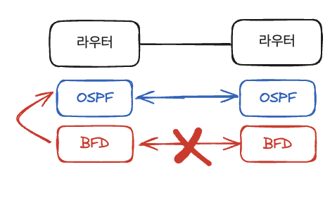 Bidirectional Forwarding Detection(BFD)