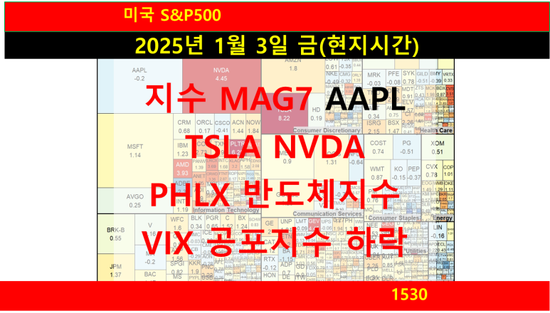 S&P500 일일 요약, 지수 MAG7 테슬라 TSLA 엔비디아 NVDA 상승, PHLX 필라델피아 반도체지수 상승, CBOE VIX 공포지수 하락