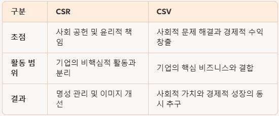 ESG와 CSR & CSV 관계