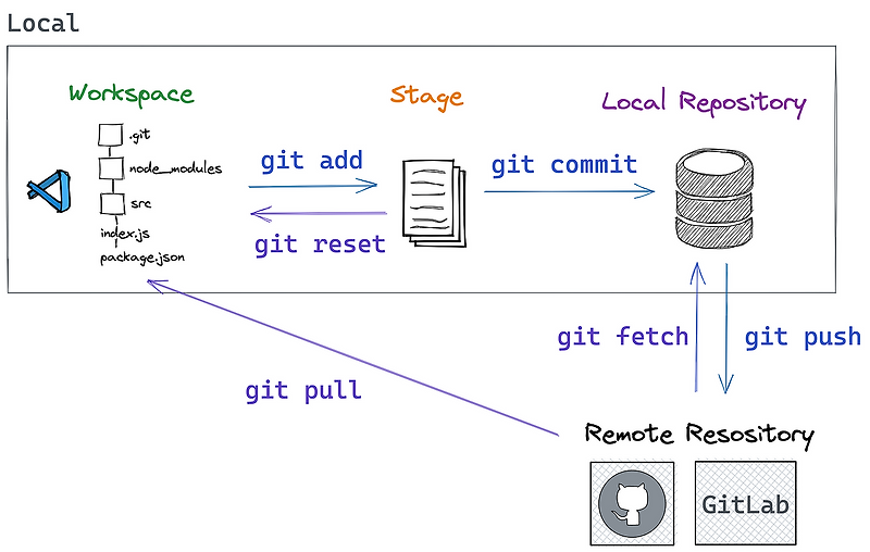 Git 사용법: Remote Repository, Clone, Commit, Push, Pull, Merge Conflict