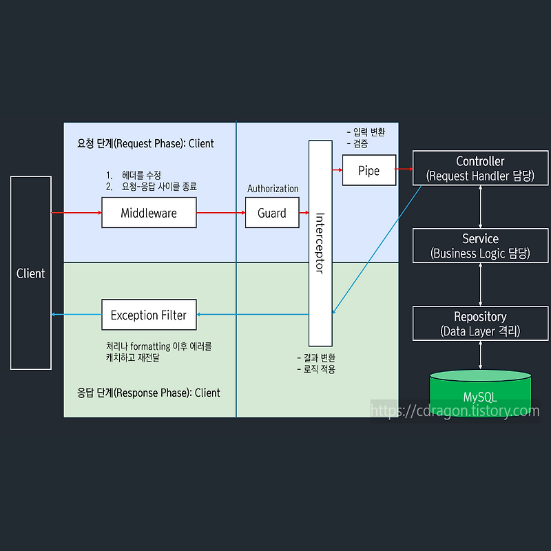 [NestJS] NestJS 구조 살펴보기