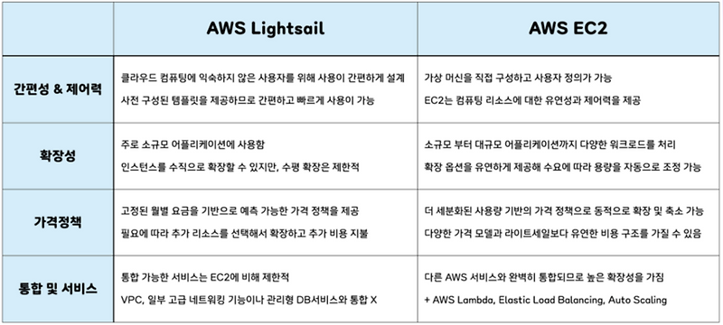 Lightsail&EC2, auto Scailing&ELB :: 기록 여정