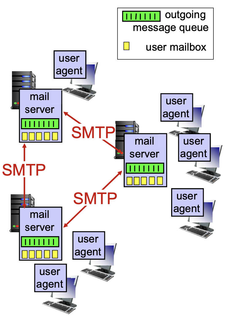 2-3. Electronic mail(SMTP & POP3)