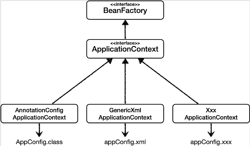 Spring Container(ApplicationContext)와 Bean