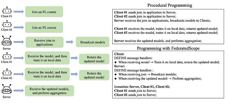 연합학습 library FederatedScope의 Event-driven Architecture
