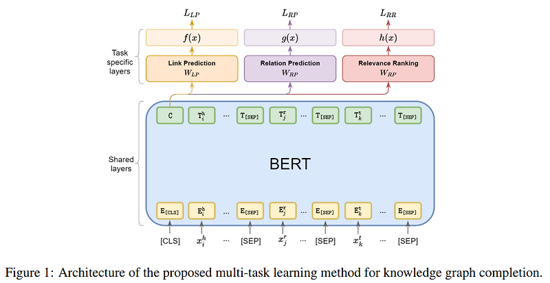 [논문 리딩] Multi-Task Learning for Knowledge Graph Completion with Pre-trained Language Models