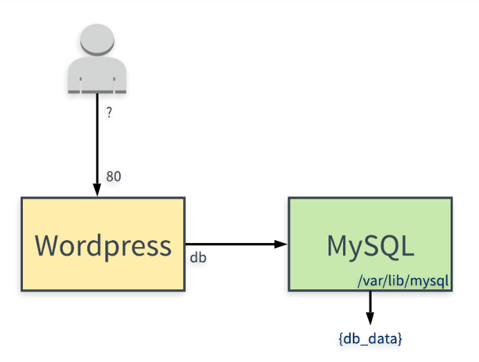 [Docker-Compose (2/2)] 도커 Compose를 통해 워드프레스를 실행해보자