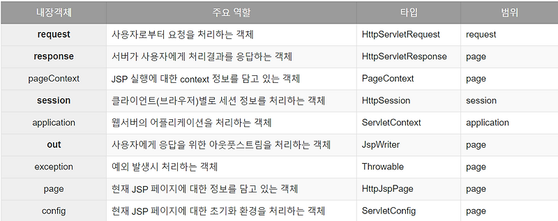 MLP) [JSP] 내장 객체 - request, response :: StartCode