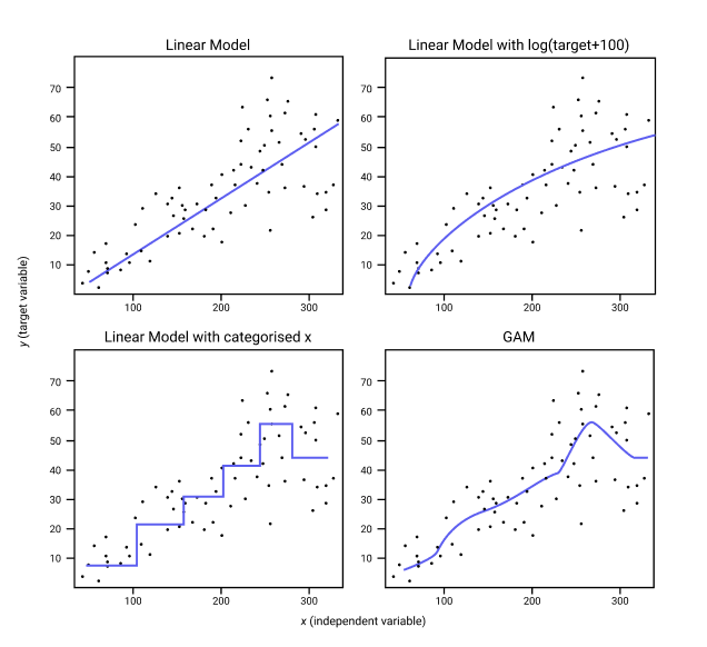 Generalized Additive Models(GAMs) — ShinyLab