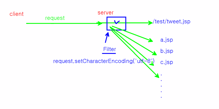 [JSP/Servlet] Filter 사용하기 / 인코딩 필터, 로그인 필터