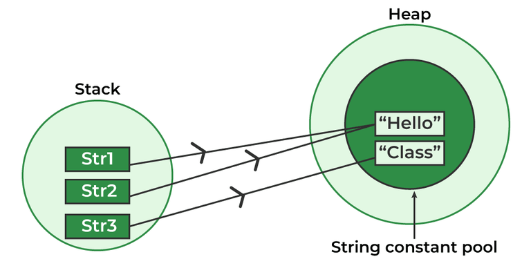 [JAVA] String 클래스 — 마지의하루