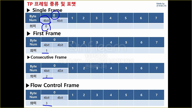 진단통신(UDS) 개념 (섹션8_) CAN TP 프로토콜 개요