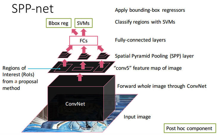 Spatial Pyramid Pooling in Deep Convolutional Networks for Visual Recognition explained