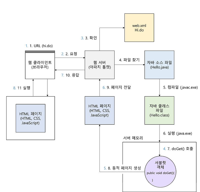 [Servlet] 정적 페이지와 동적 페이지 방문 과정 — Bible, Lee, Data