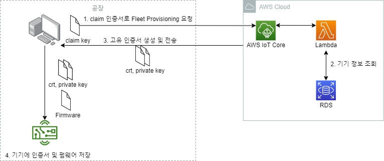 AWS IoT Core Fleet Provisioning을 구현해보자