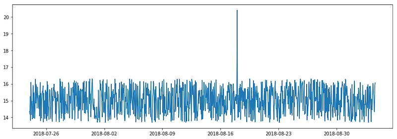 Anomaly Detection Python Library : Arundo-adtk - Dev. DA