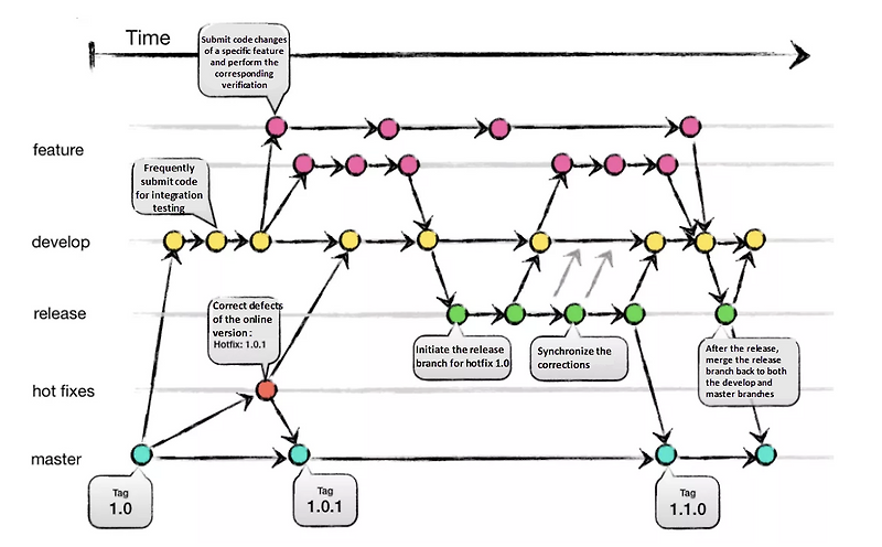 Git Flow vs Github Flow